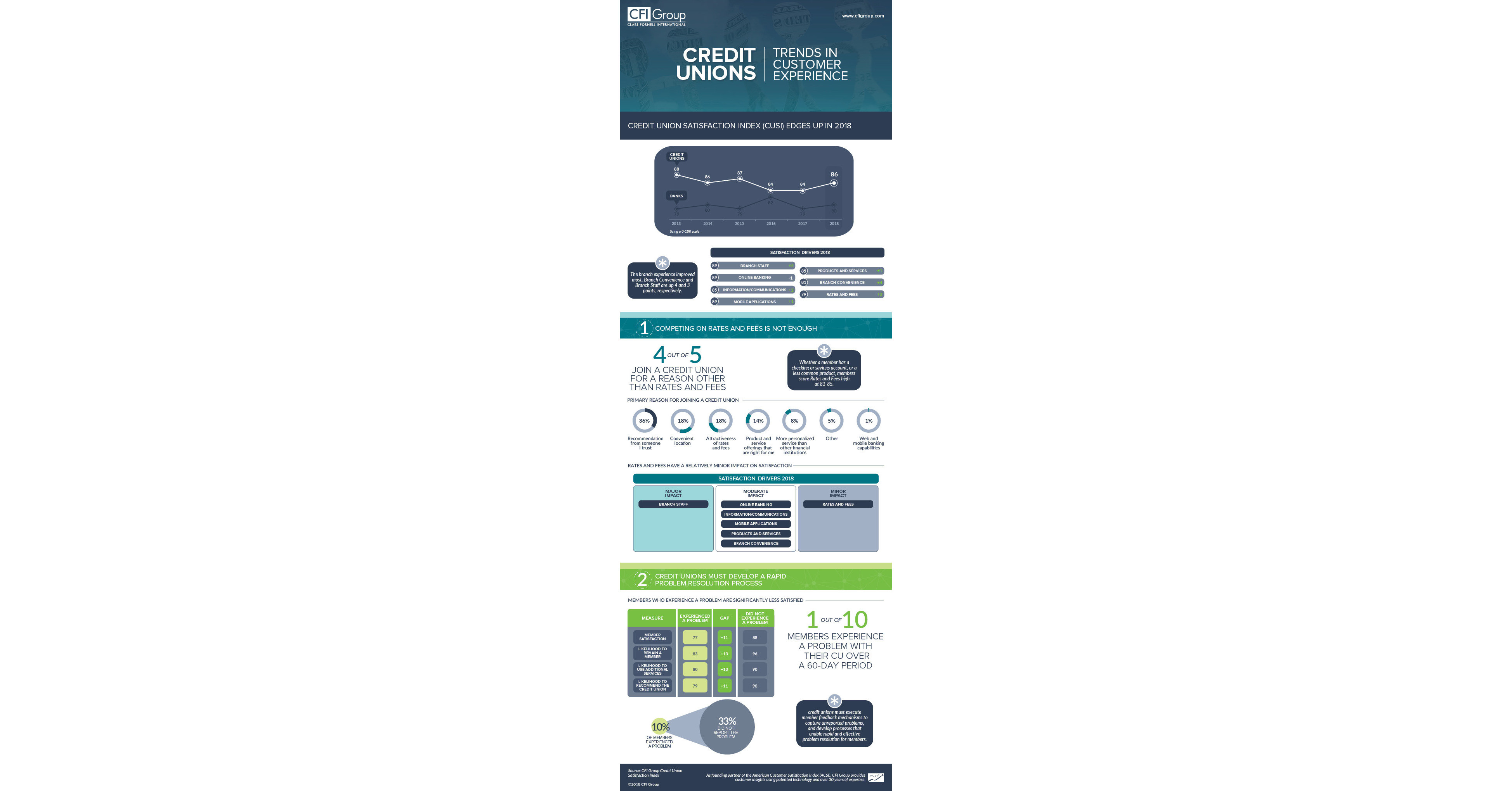 New Report: Credit Union Satisfaction Index (CUSI) Edges Up