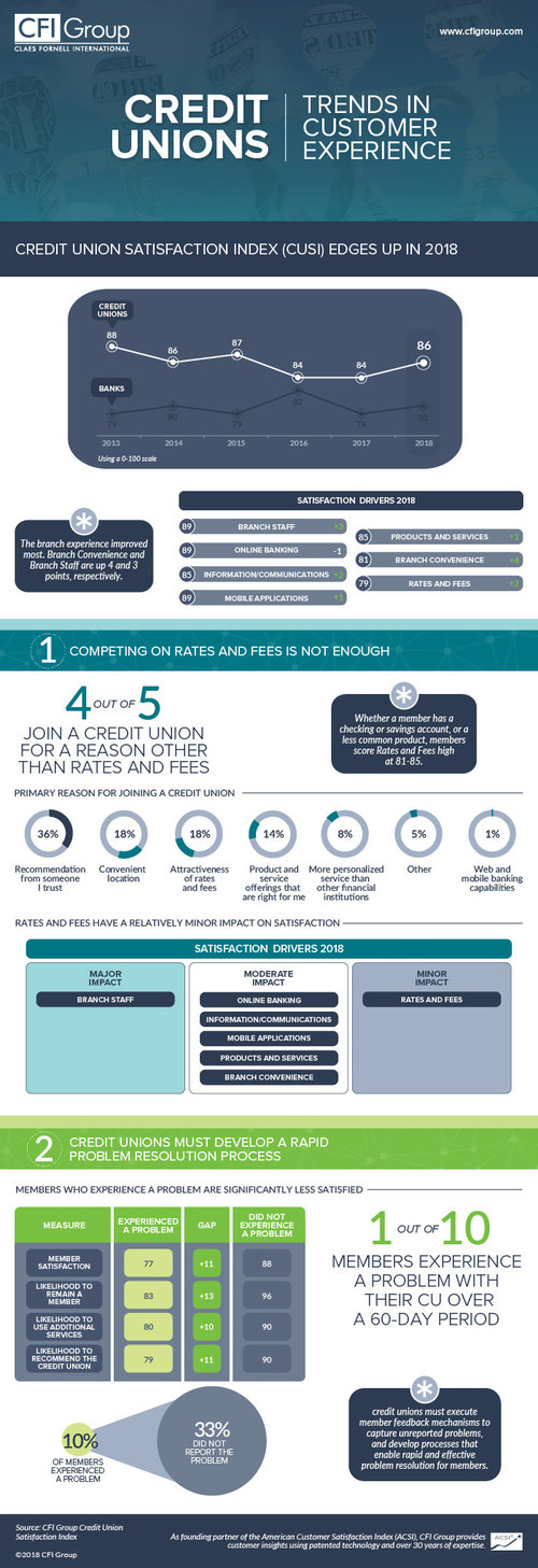 New Report: Credit Union Satisfaction Index (CUSI) Edges Up