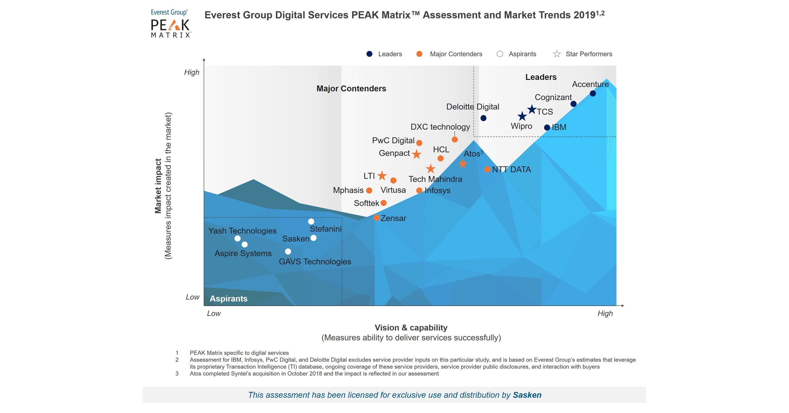 Everest Group PEAK Matrix™ Recognizes Sasken as an Aspirant in Digital ...