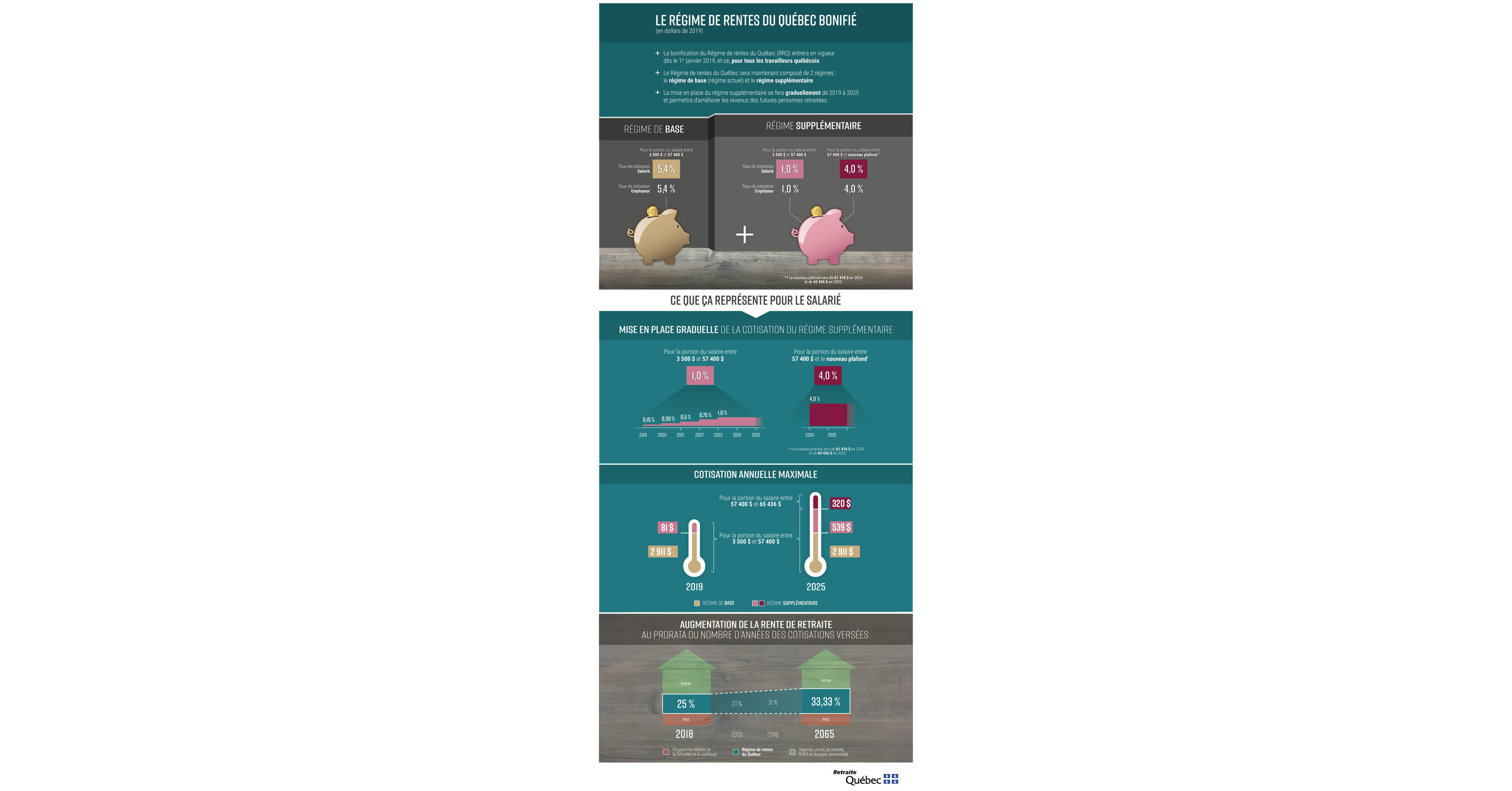 Retraite Québec rappelle que la bonification du Régime de rentes du ...