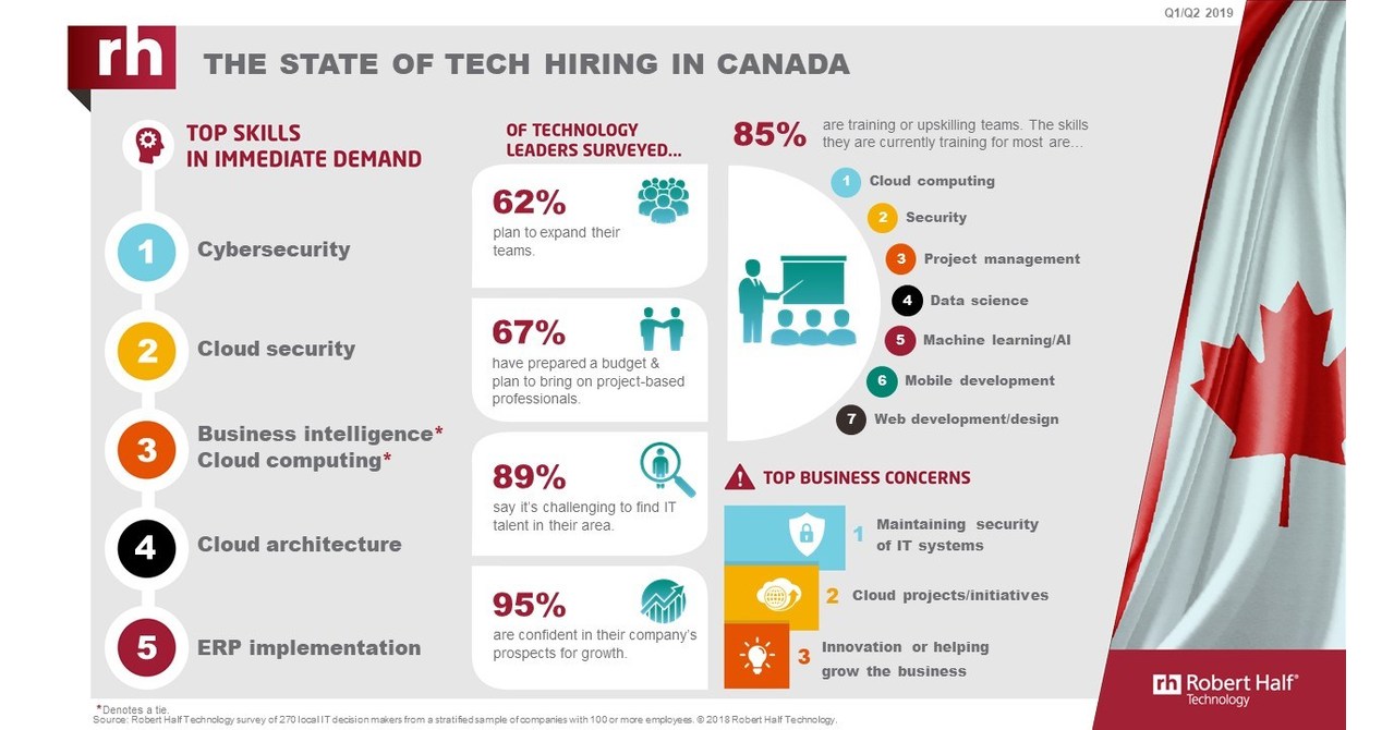 Tech Leaders in Canada Report Urgent Hiring Needs for 2019; Project ...