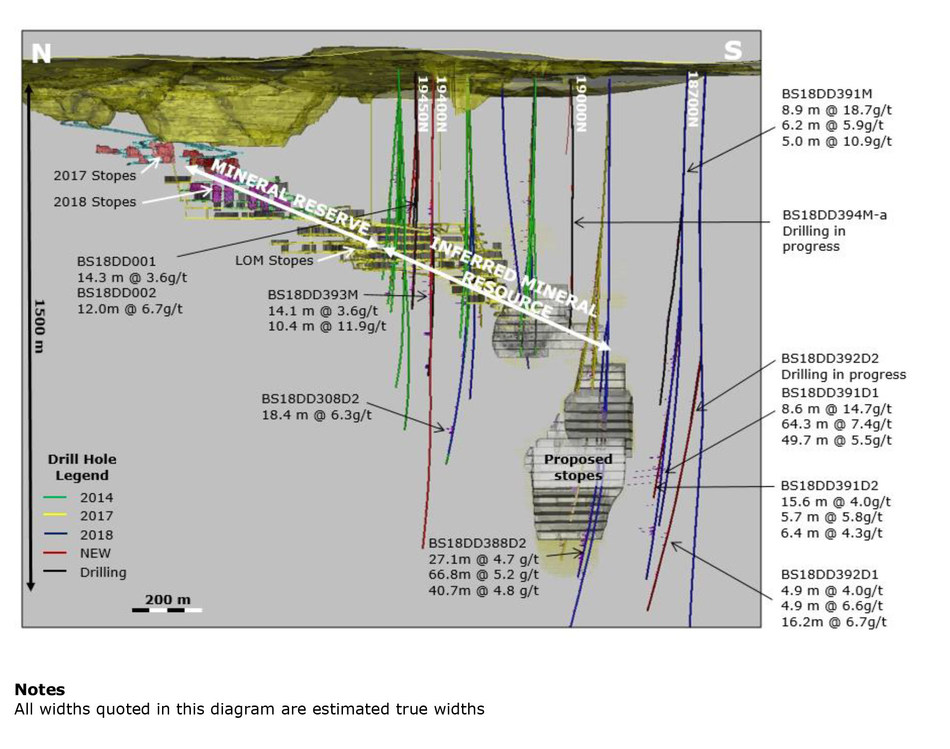 Golden Star Reports Drilling Results From Wassa Underground Gold Mine