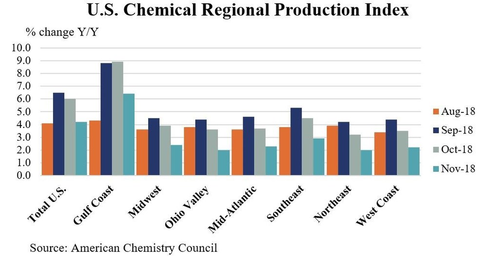 U.S. Chemical Production Edged Higher in November