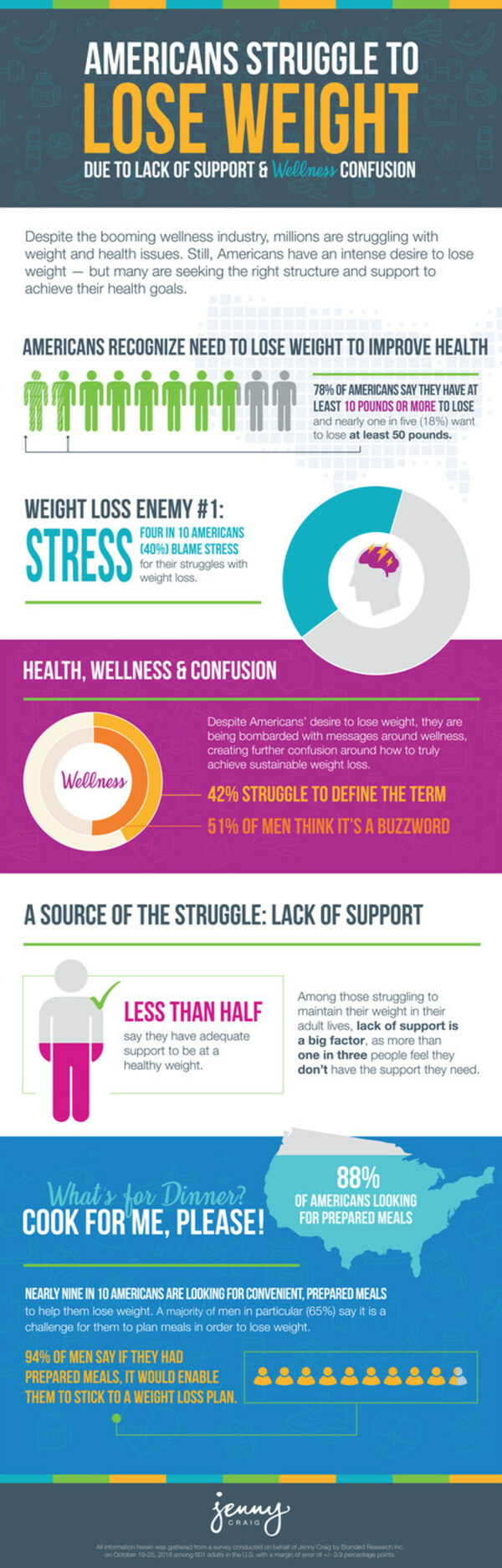 New Report Shows Americans Struggle to Lose Weight Due to Lack of ...