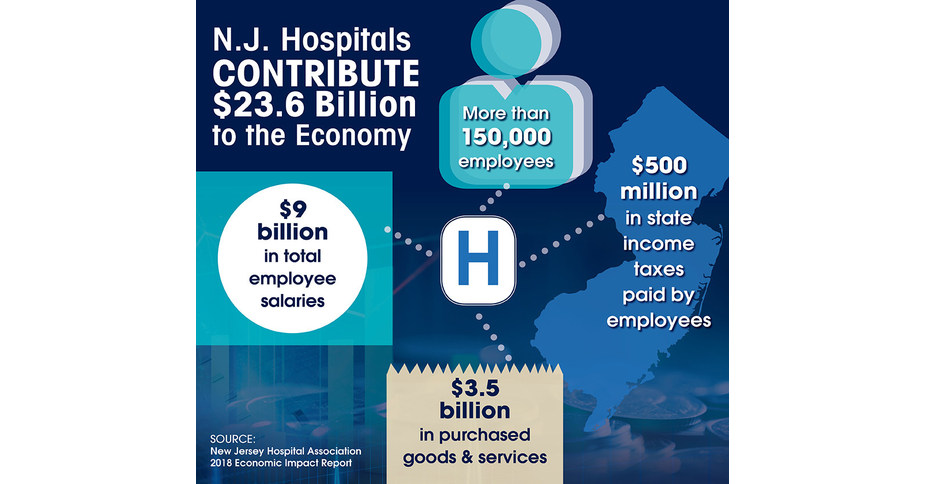 Report: Hospitals Add $23.6 Billion to N.J. Economy, Plus 150,000 Jobs