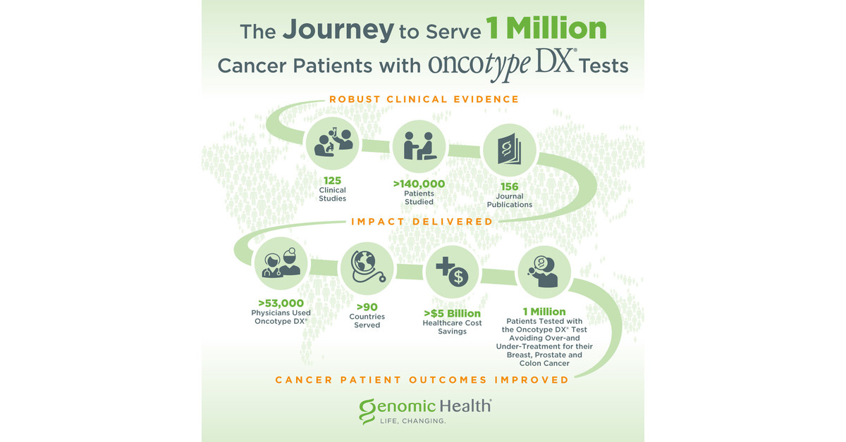 Genomic Health Marks More than 1 Million Patients Worldwide Who Have ...