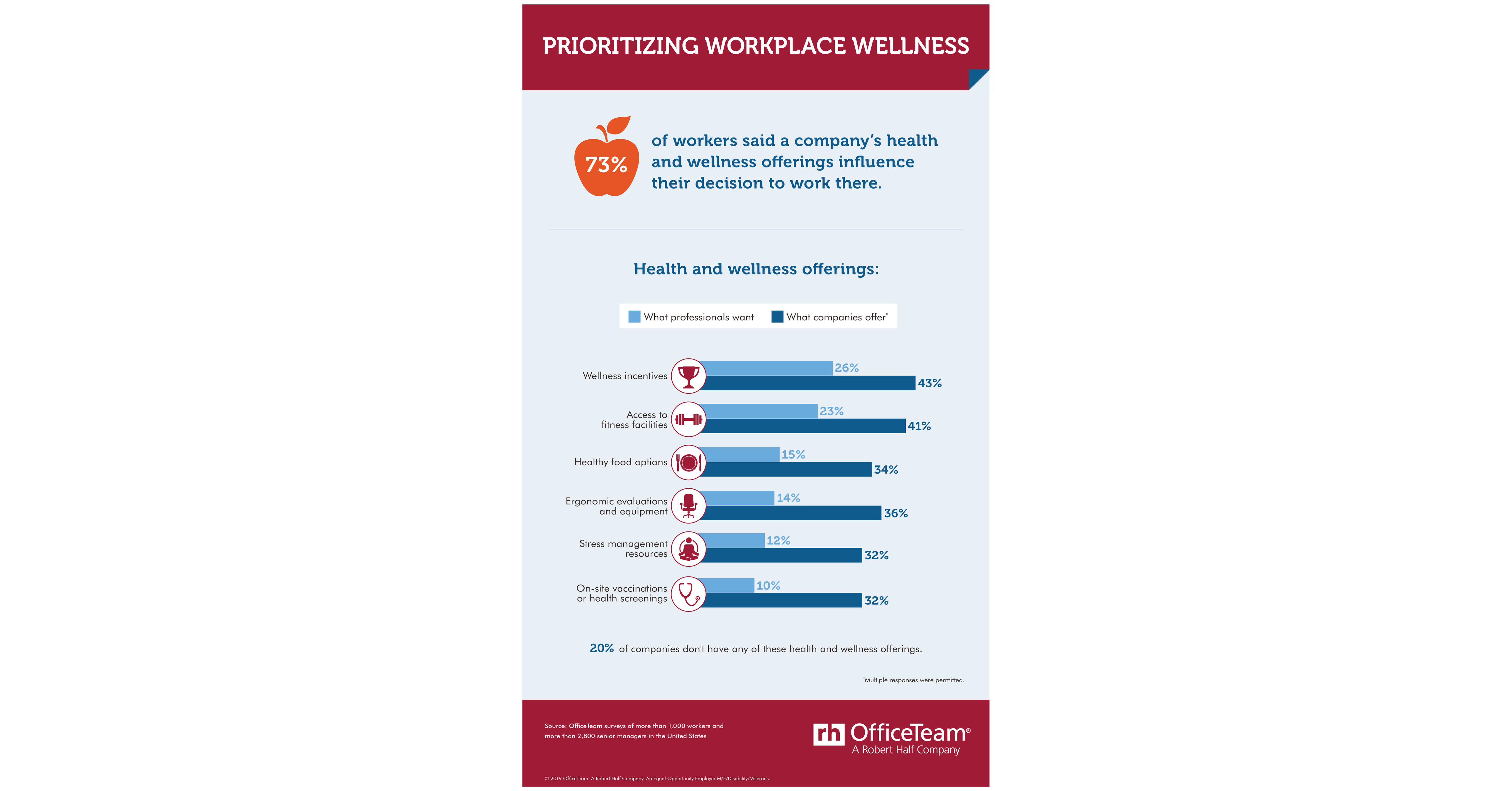 Survey: 73 Percent Of Workers Consider Health And Wellness Offerings ...