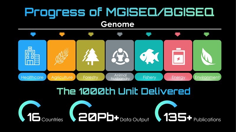 MGI Announces Milestone of 1,000 Sequencers Installed and Opens Early Access Program for ...