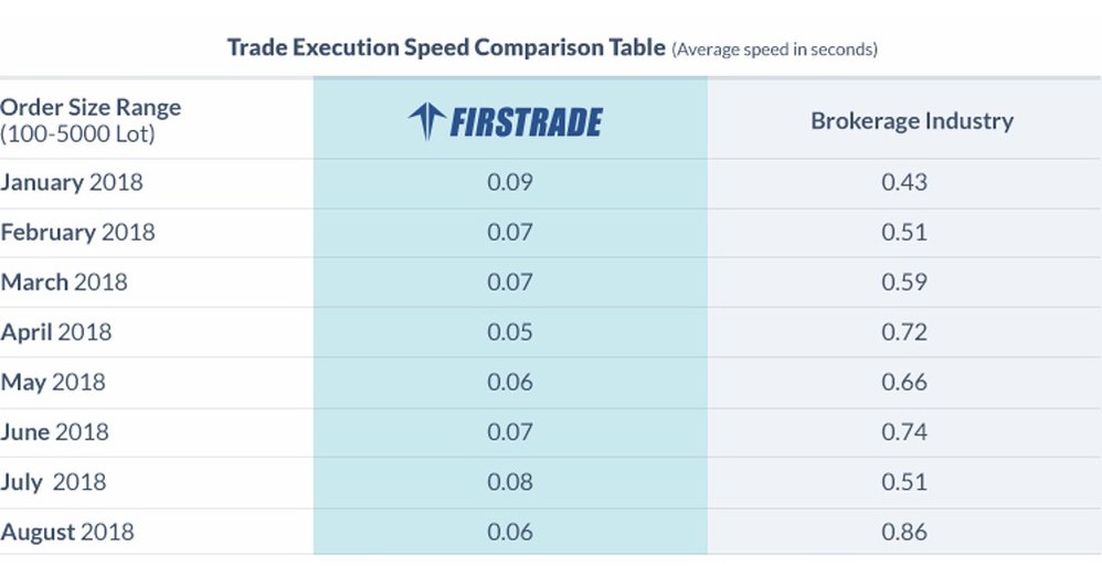 Firstrade Leads Industry with Fastest Trade Execution