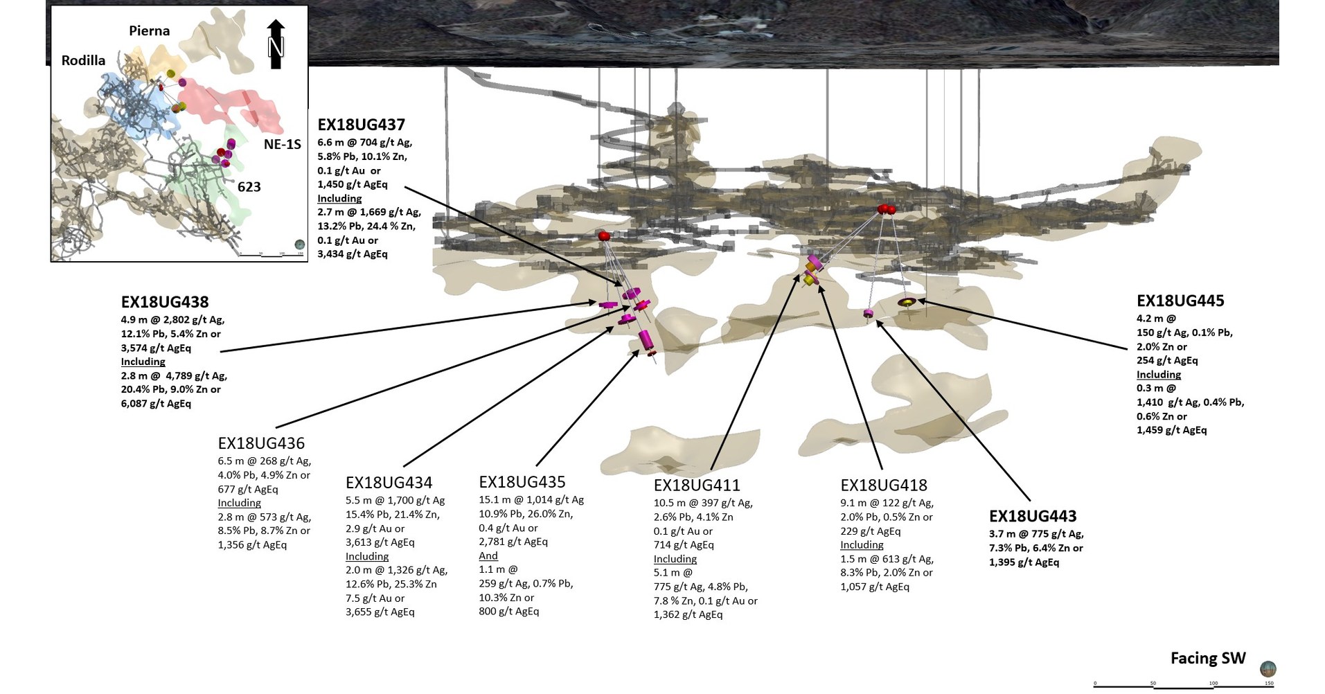 Excellon Drills 3,574 g/t Silver Equivalent Over 4.9 Metres at Platosa