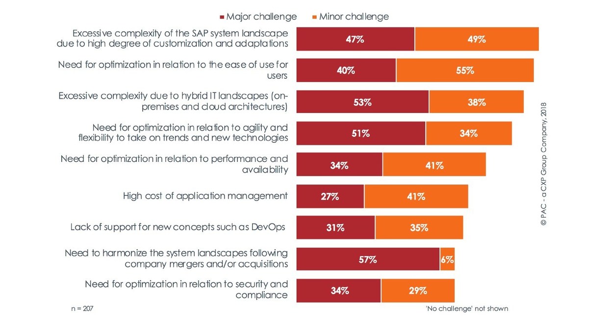 PAC Study on SAP Application Management: Executives Advocate the ...