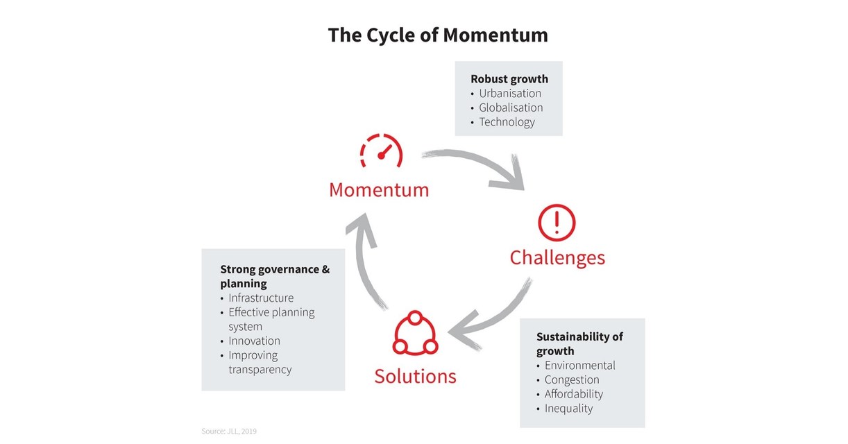 Asian cities lead in short-term momentum