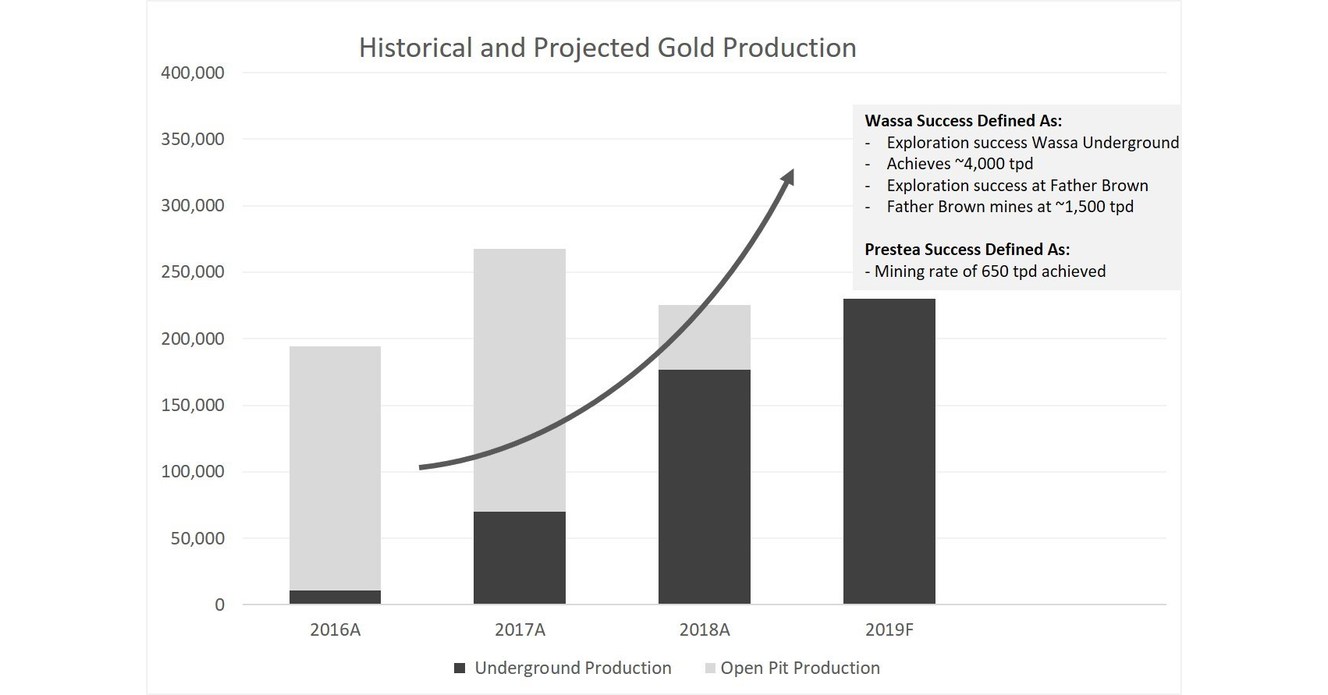 Golden Star Reports Preliminary 2018 Production Results and Provides ...