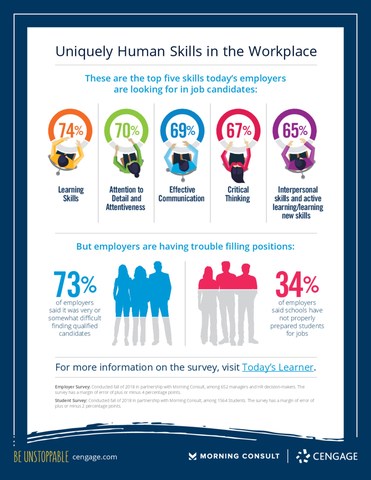 New Survey: Demand for "Uniquely Human Skills" Increases Even as ...