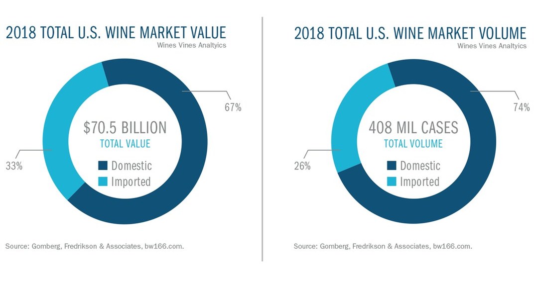 Total U.S. Wine Market Tops $70 Billion