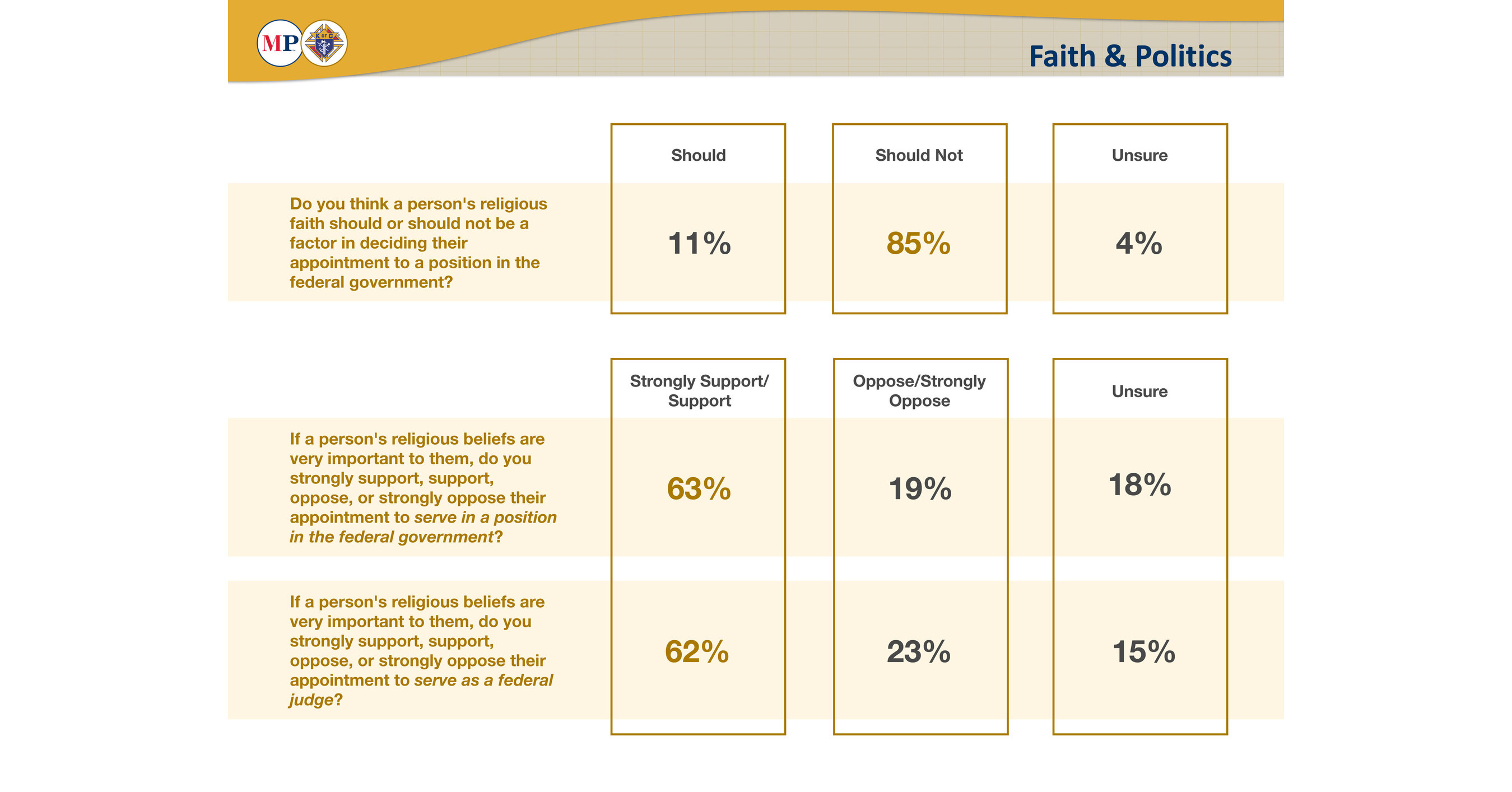 Americans Support People of Faith Serving in Government and as Judges