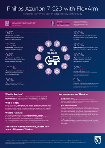 Philips launches Azurion with FlexArm to set new standard for the ...