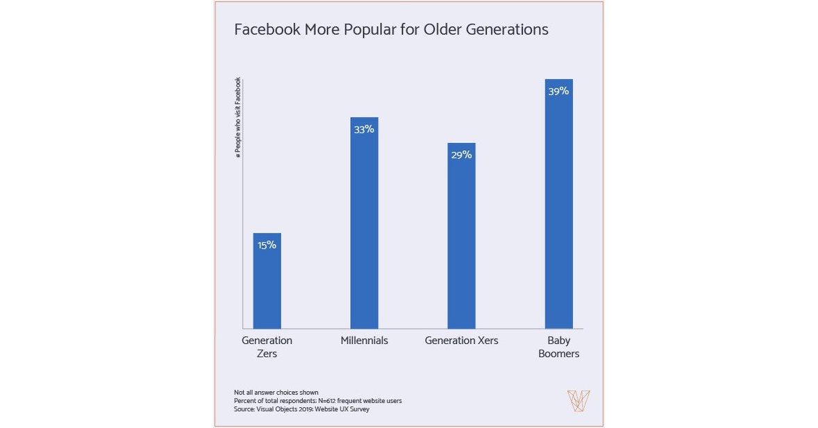 New Survey by Visual Objects Finds Generation Z Dominates YouTube While ...