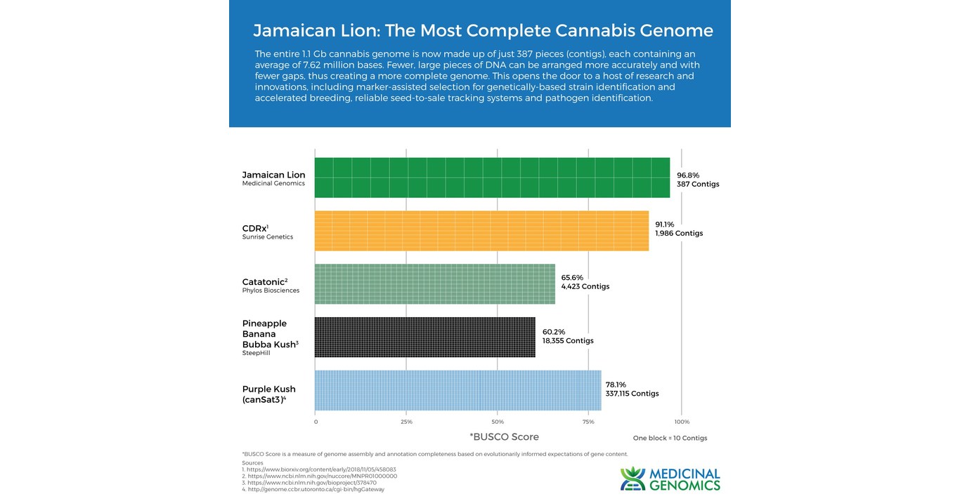Medicinal Genomics Releases Industry's First Comprehensive Cannabis ...