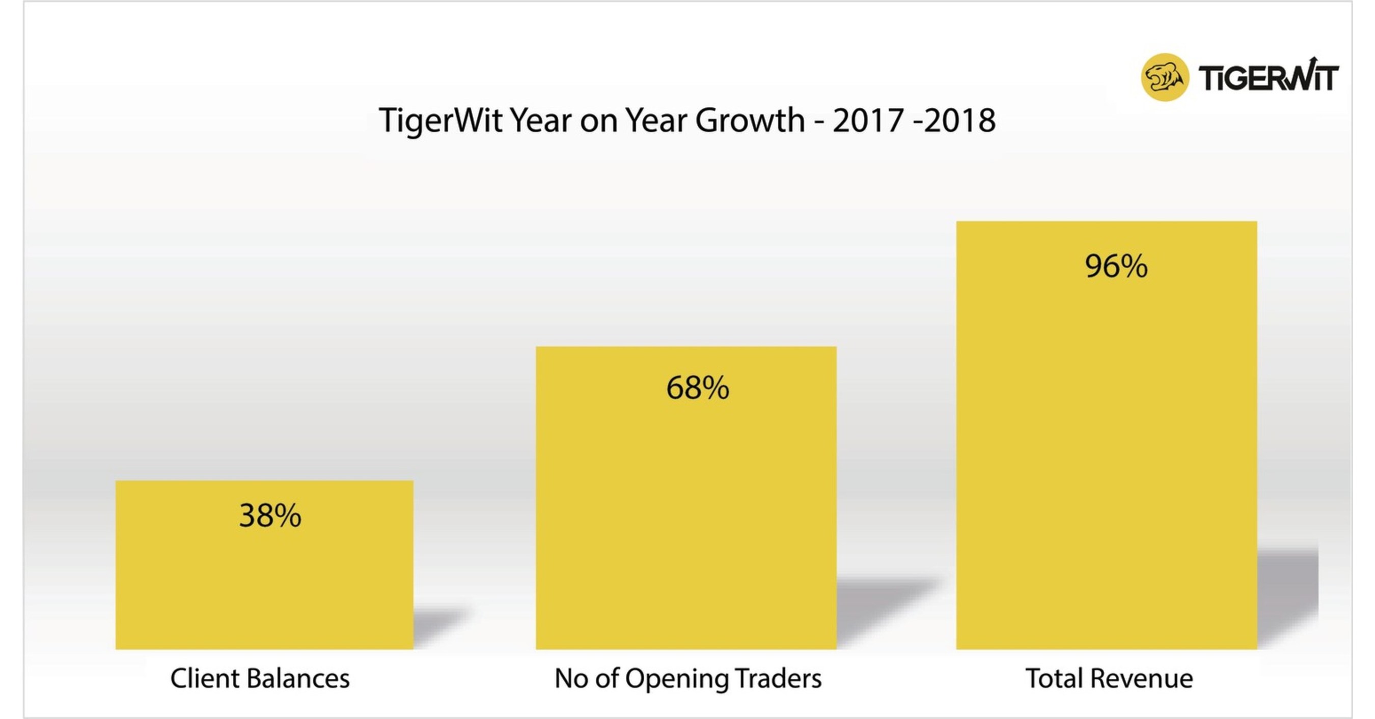 Record Growth for TigerWit With Further Global Expansion Planned