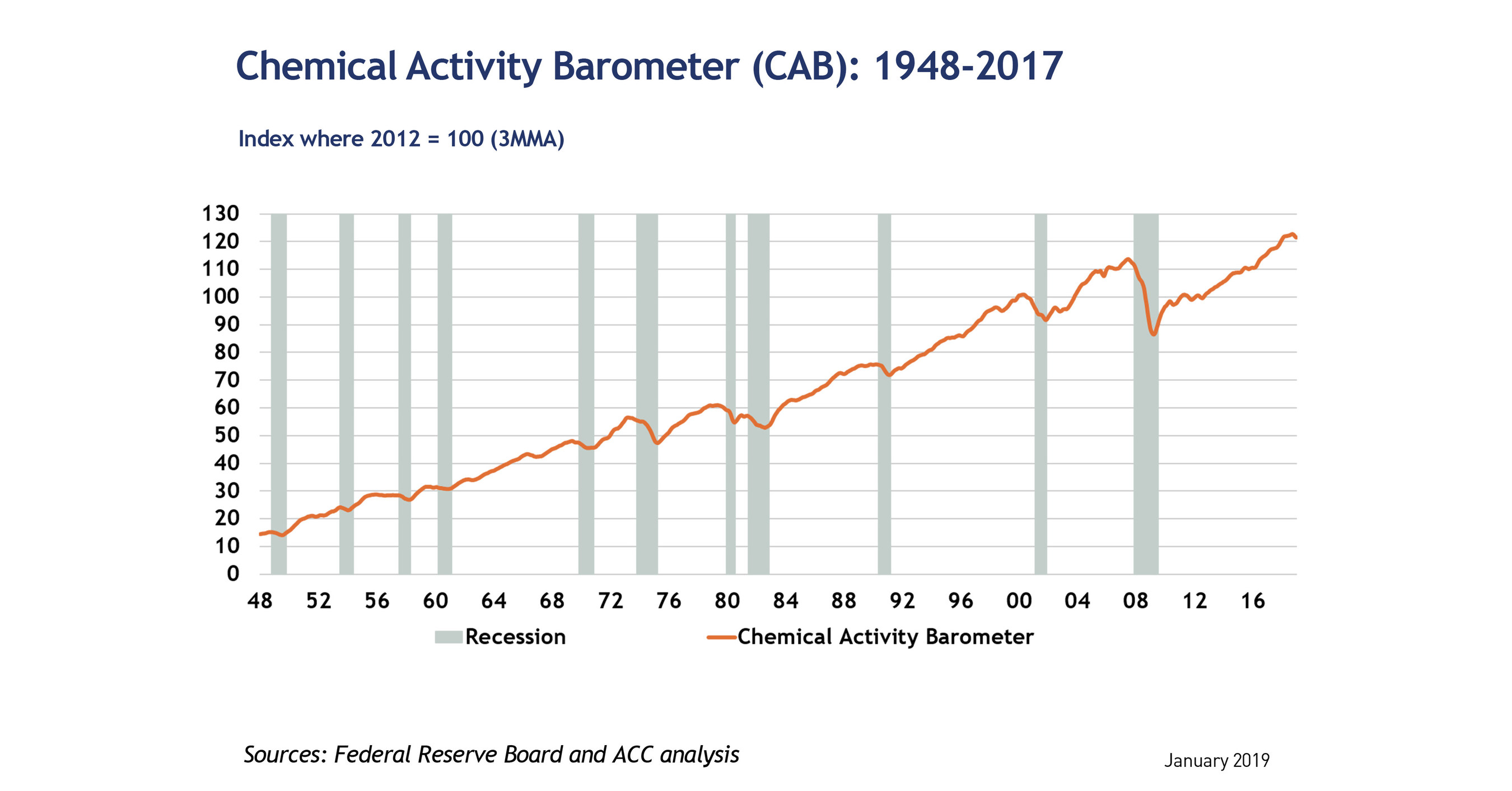 Chemical Activity Barometer Shows Signs Of Slower Growth In U.S. Economy