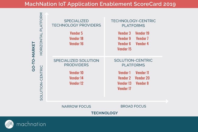 Top IoT Platforms Announced in MachNation's 2019 IoT Application ...