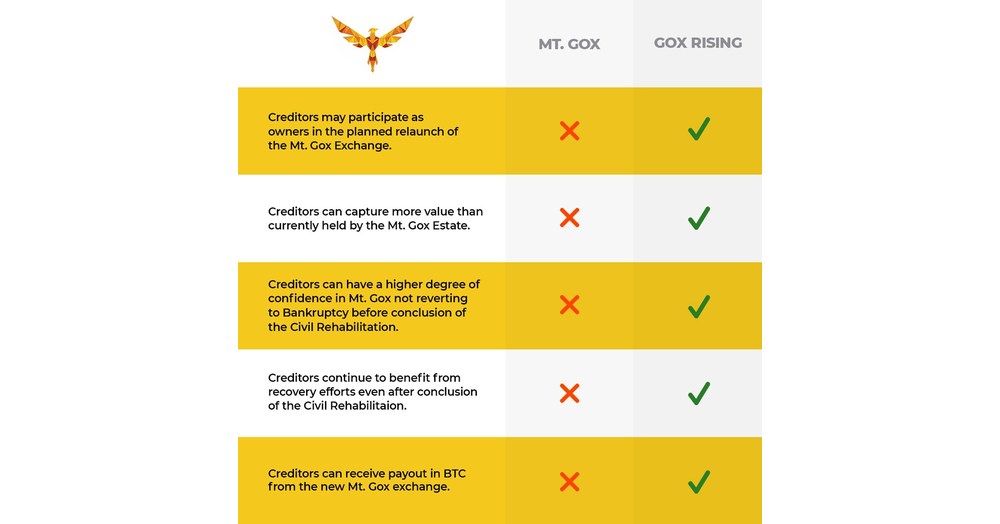 GoxRising - A Unified Push for Maximum Recovery