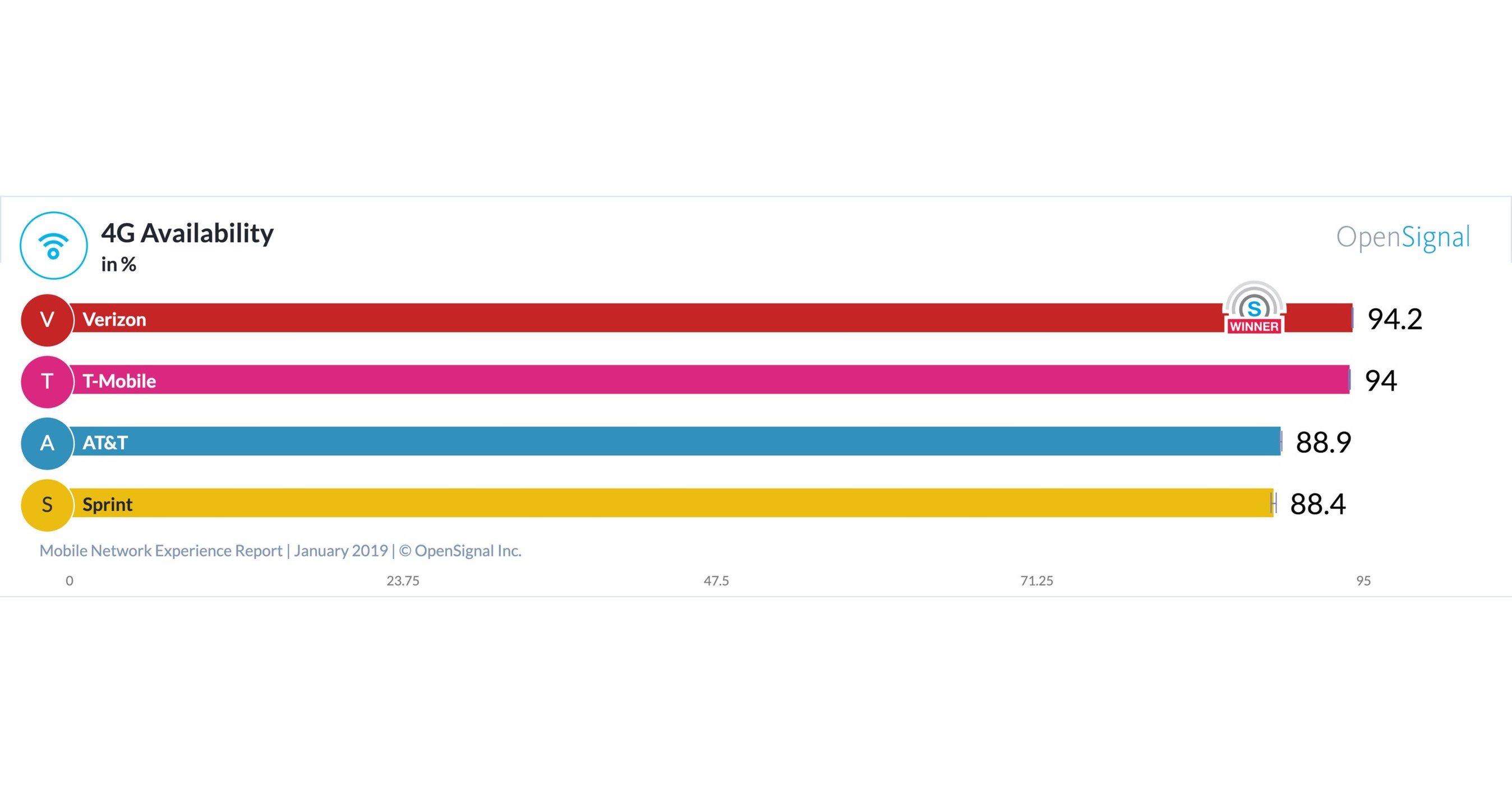The Race for Network Leadership is Heating Up in OpenSignal's latest U ...