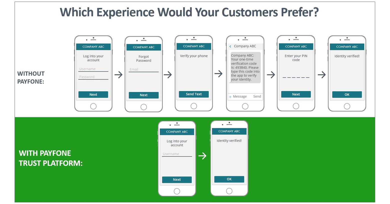 Payfone Launches Next-Generation Platform To Enable Faster ...
