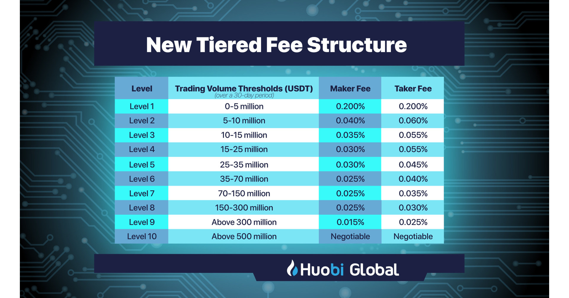 Huobi Global Lowers Fees For Institutional & High Volume Traders