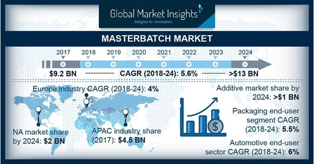Masterbatch Market Revenue to Value $13 Bn by 2024: Global Market ...