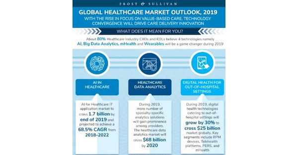 Frost & Sullivan Reveals 2019 Top Growth Opportunities in Healthcare by ...