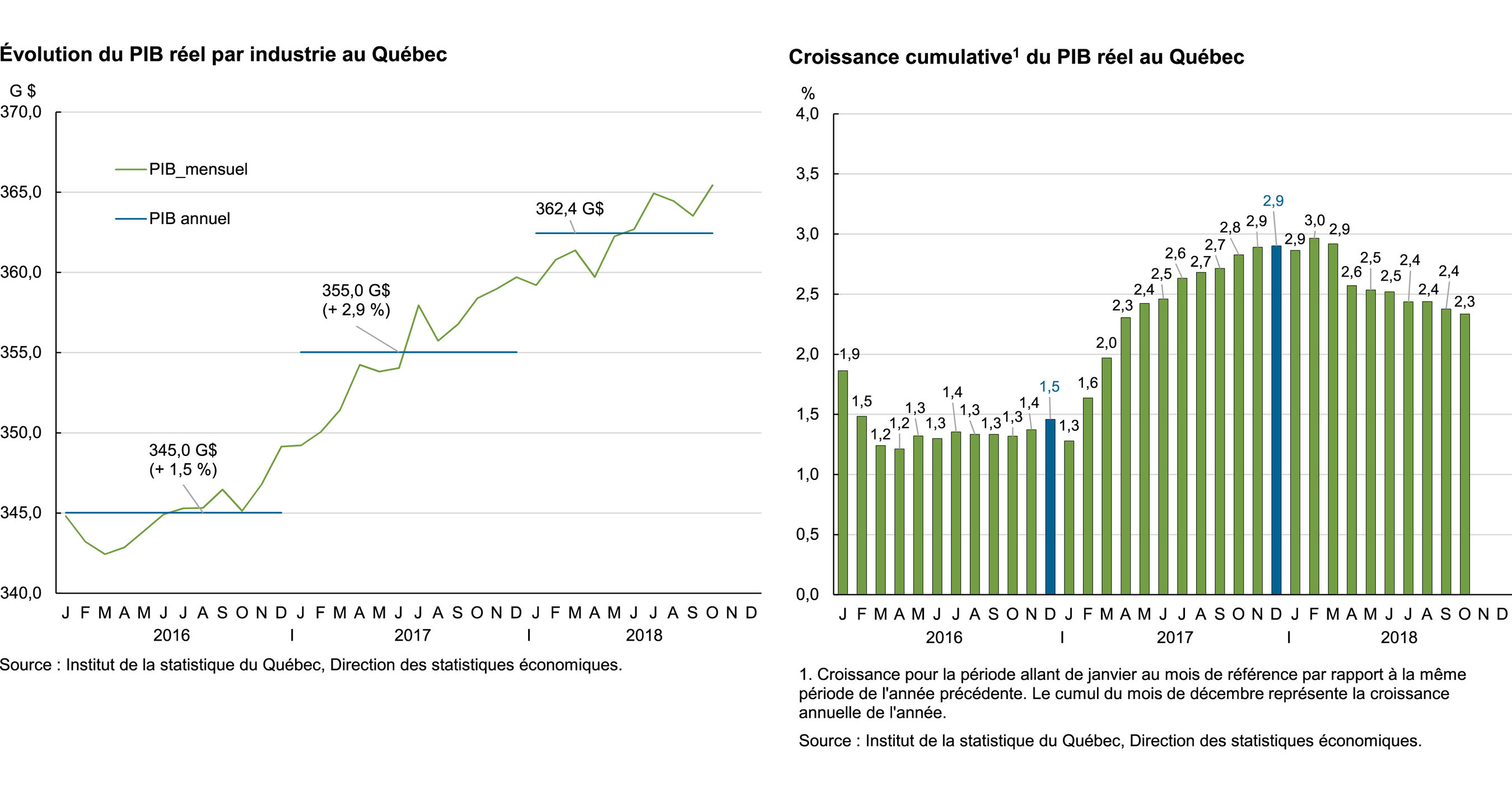 Hausse de 0,5 % du PIB réel du Québec en octobre 2018