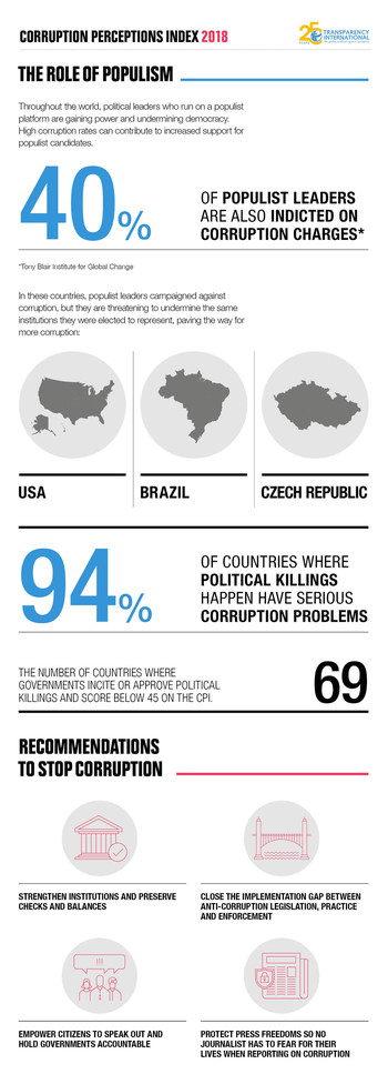 US drops out of global corruption index top-20, scores four points ...