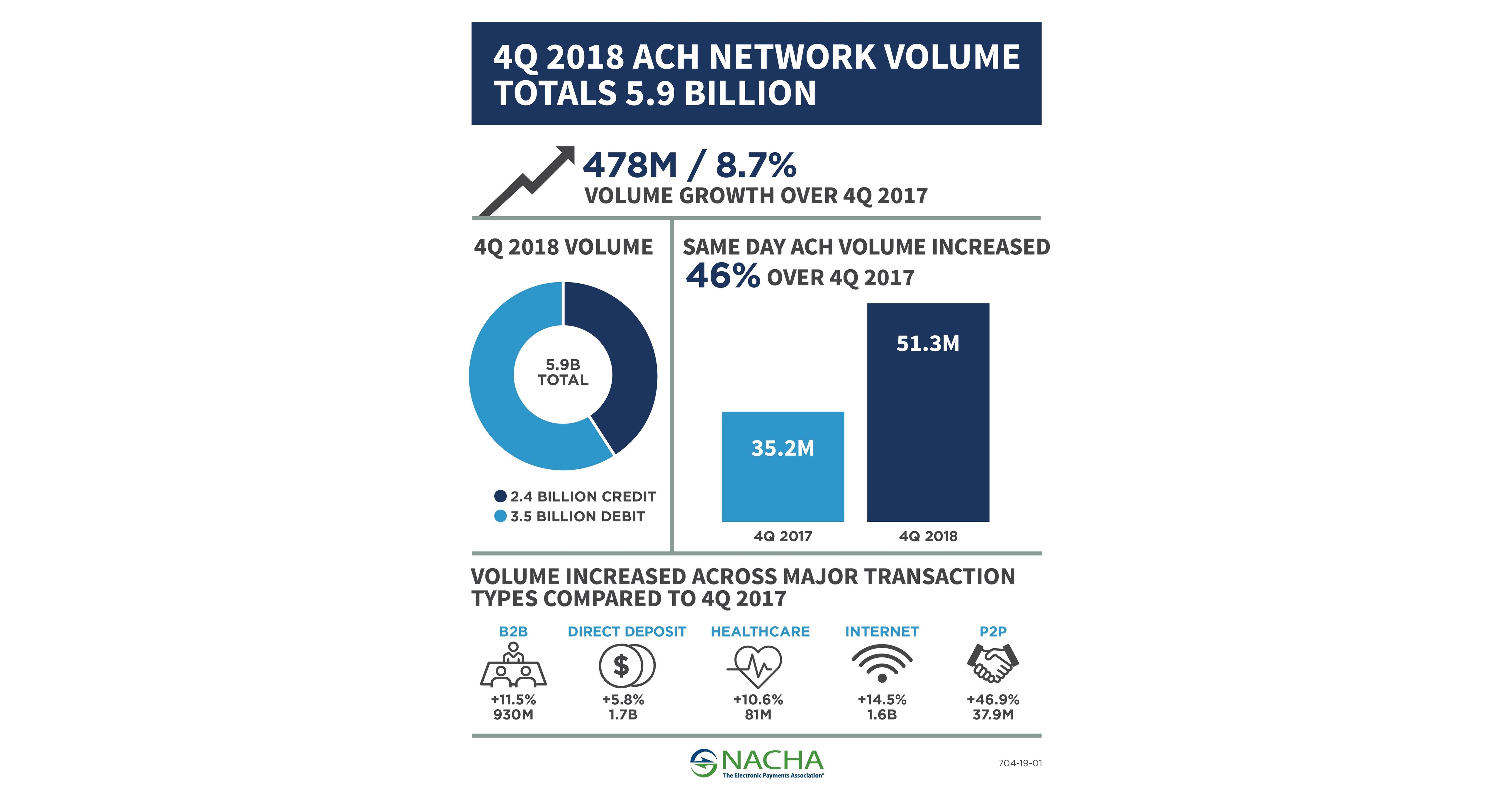 Robust ACH Network Growth Continues in Fourth Quarter; Same Day ACH Volume Marks a Milestone
