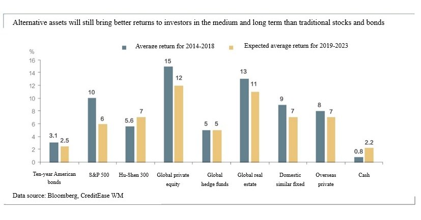 Issuance of CreditEase Wealth Management 2019 Asset Allocation Strategy