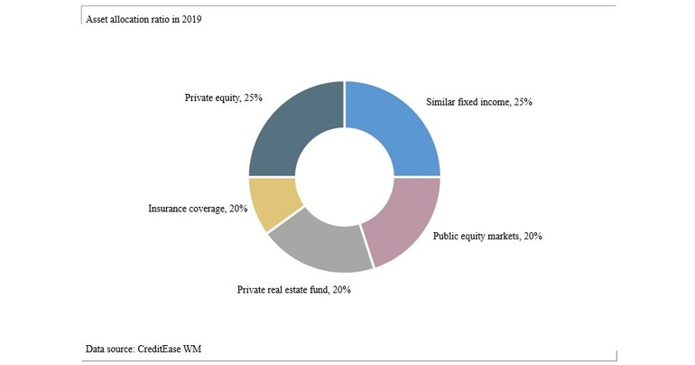 Issuance of CreditEase Wealth Management 2019 Asset Allocation Strategy