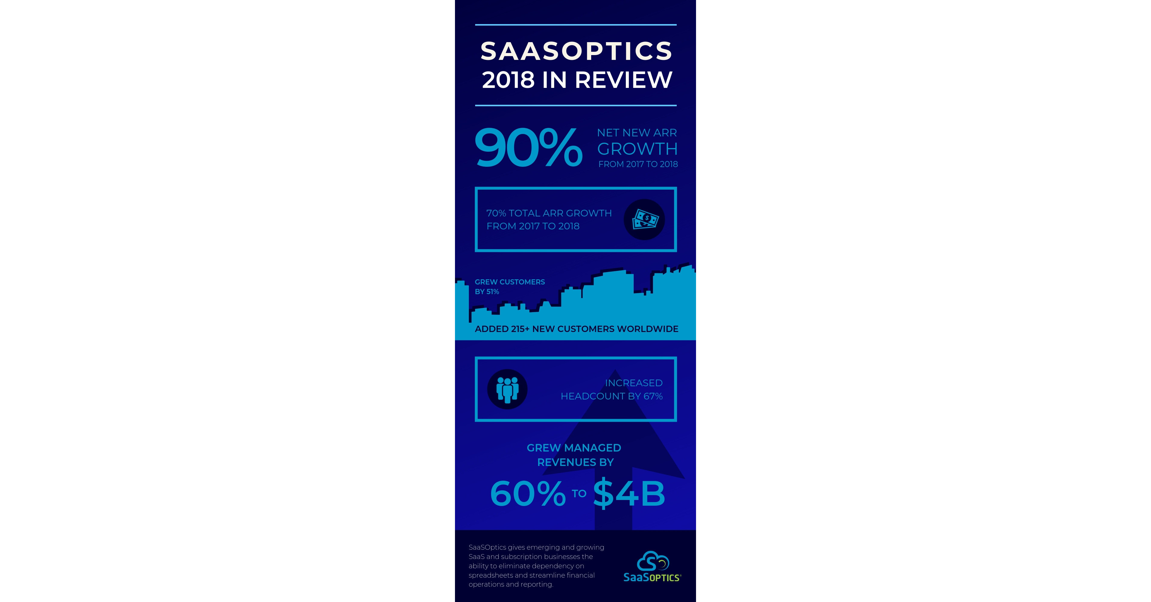 SaaSOptics Posts Record Year With 90 Percent Growth in 2018, Announces ...