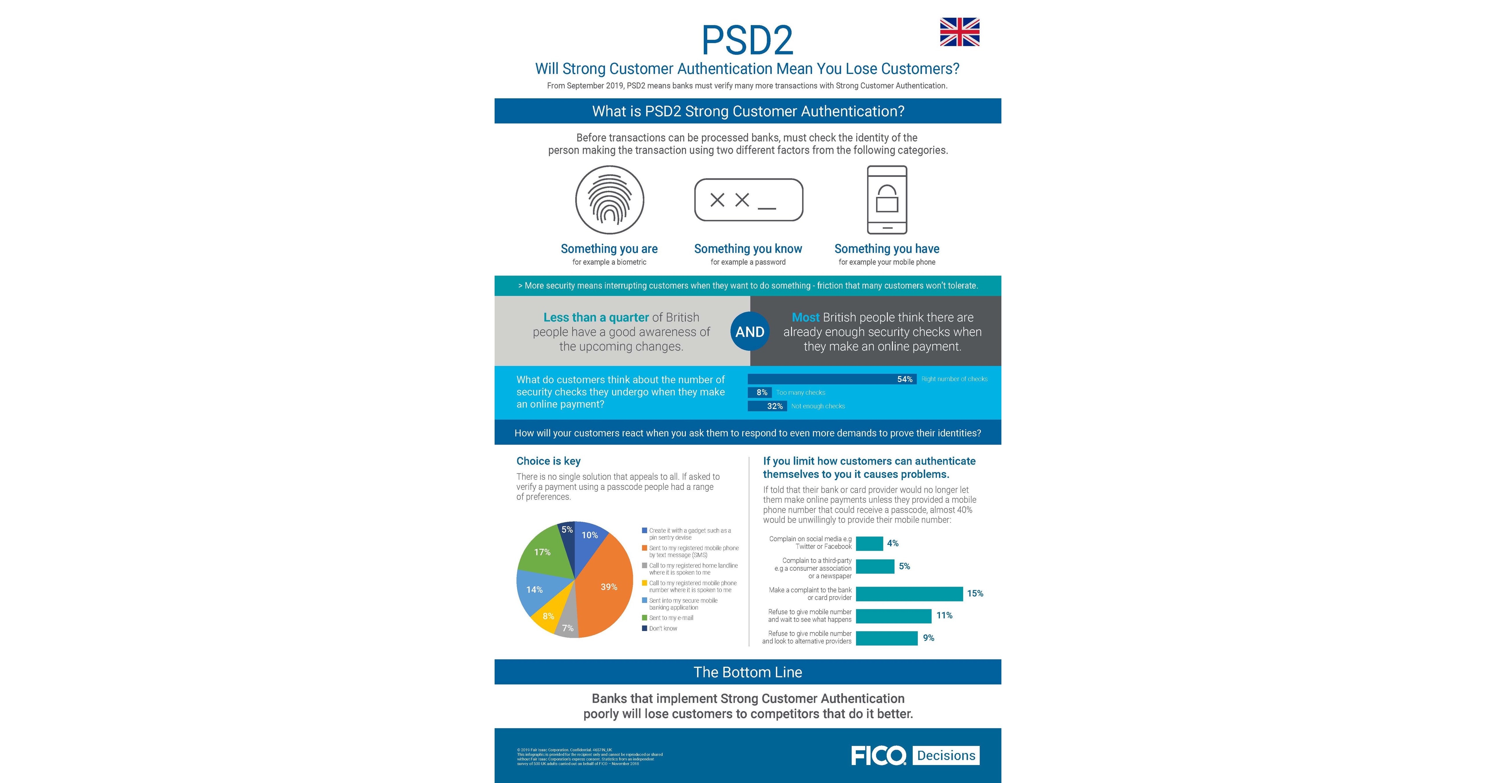 FICO Survey: UK Consumers Could Thwart Strong Customer Authentication