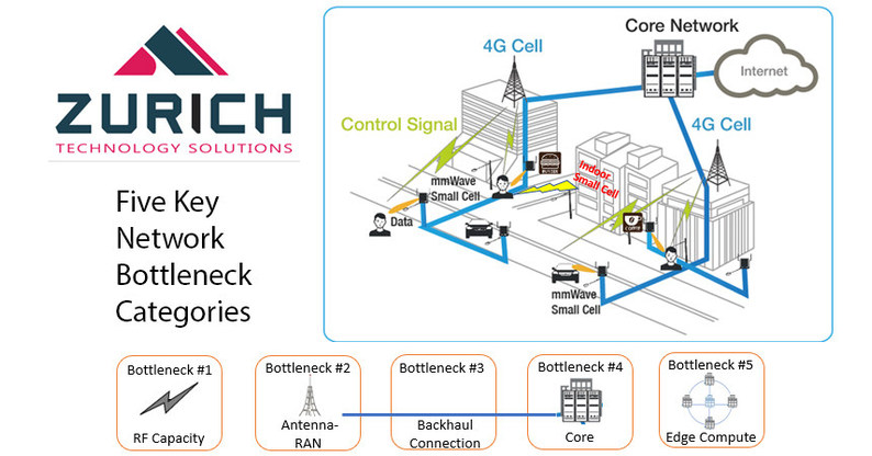 Zurich Technology Solutions Implements Wireless 5G Backhaul for Leading ...