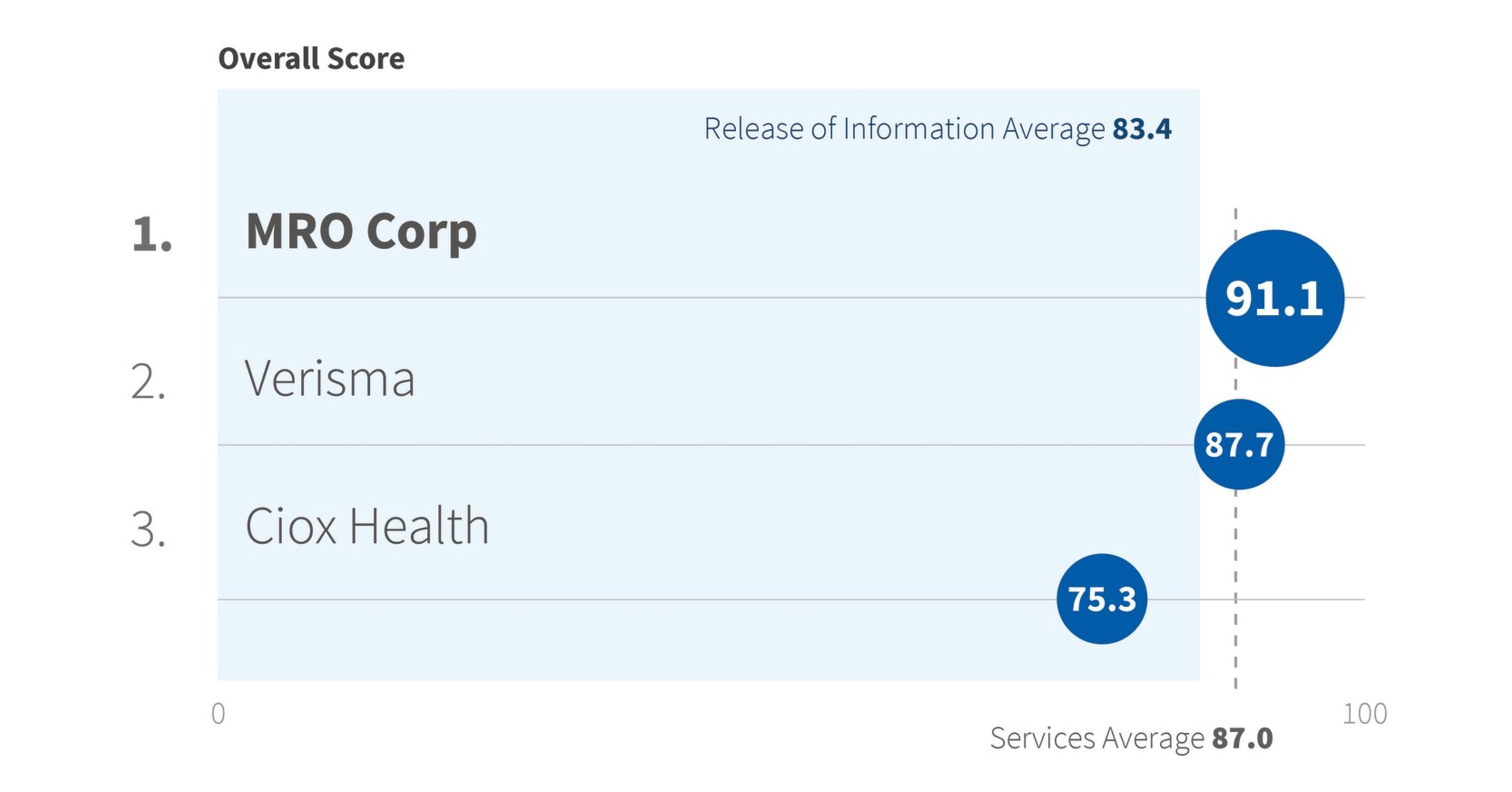 MRO is KLAS Category Leader for Release of Information Services for ...