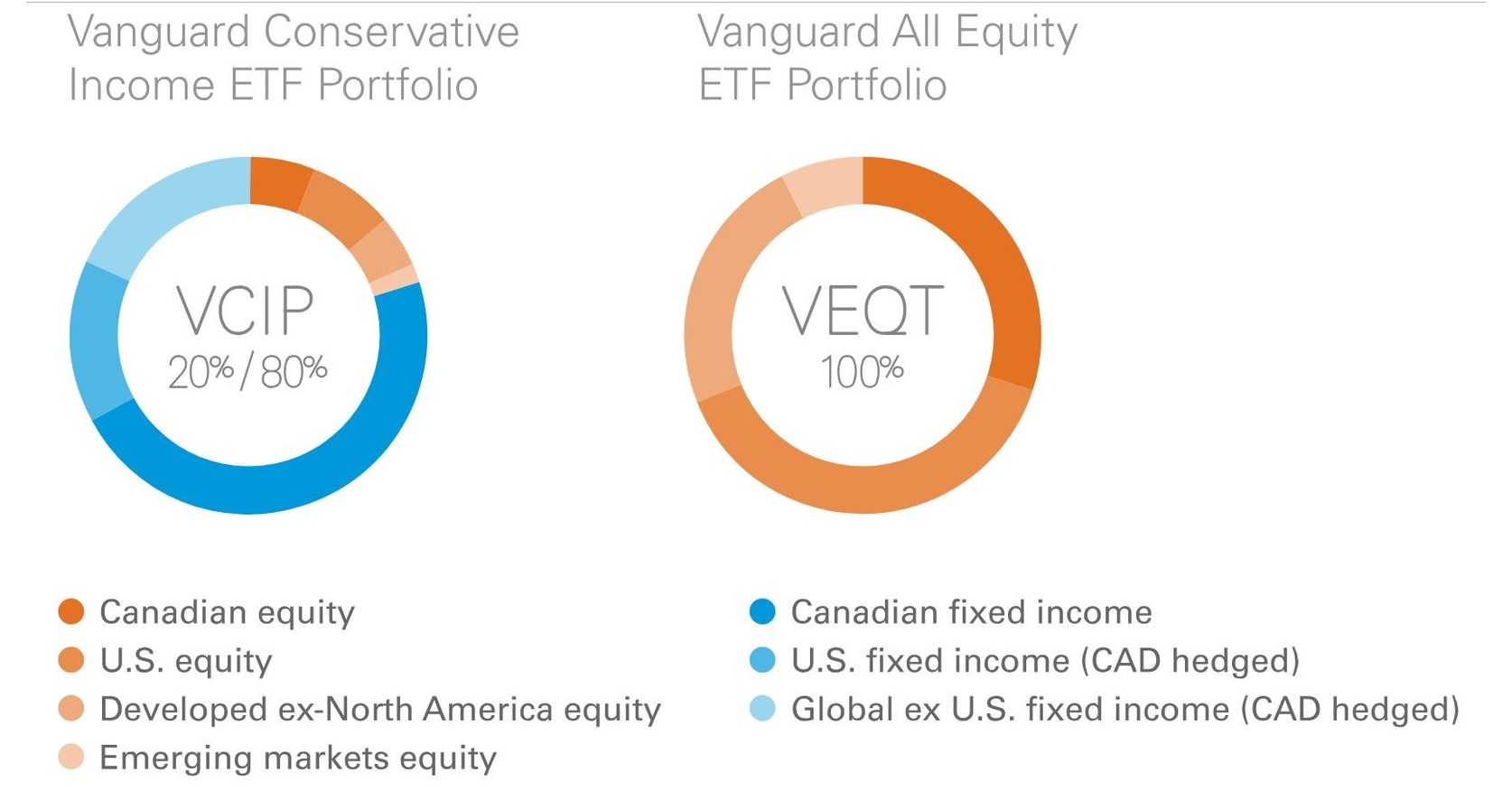 Vanguard introduces two new asset allocation ETFs