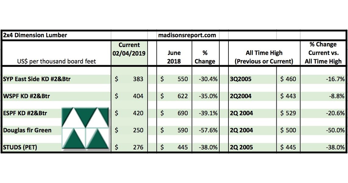 Softwood Lumber Prices Rebound Spectacularly as Construction Material ...