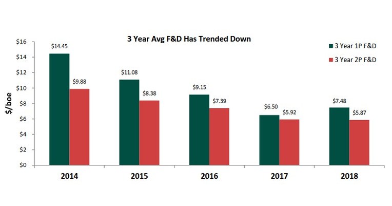 Crew Energy Announces Year End 2018 Reserves