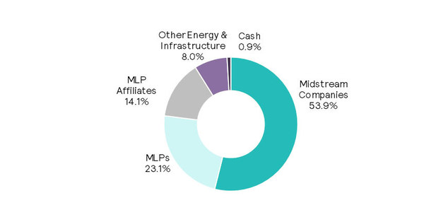 Salient Midstream & MLP Fund Announces First Quarter 2019 Dividend Of ...