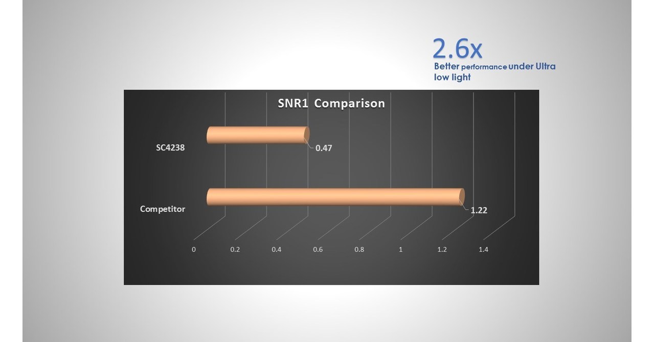 SmartSens Launched SC4238: 4 Megapixel 1/3-inch CMOS Image Sensor for ...