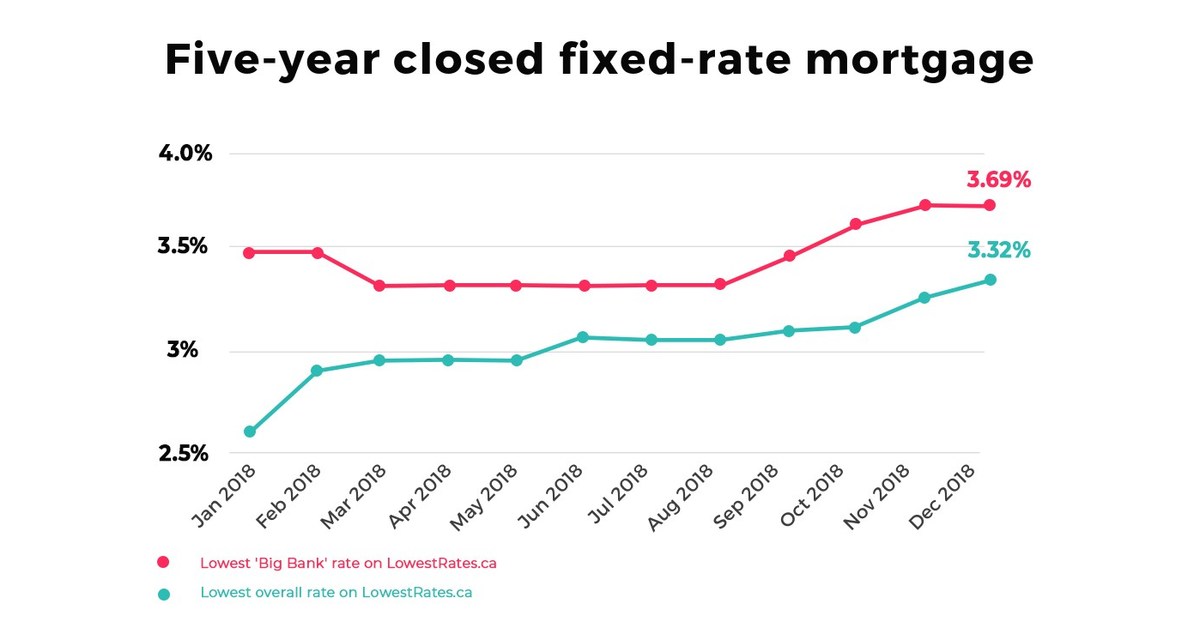 Canadians are overpaying for mortgages by choosing big banks ...