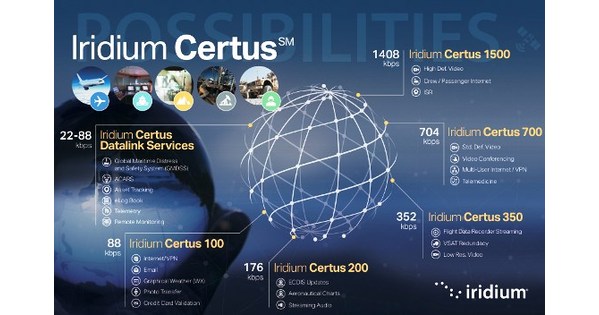 Satellite Phone Store Now an Authorized Provider of Iridium Certus ...