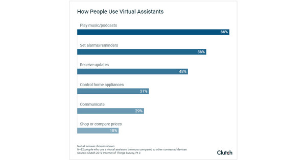 Only 27% of People Currently Own a Virtual Assistant, But Use of ...