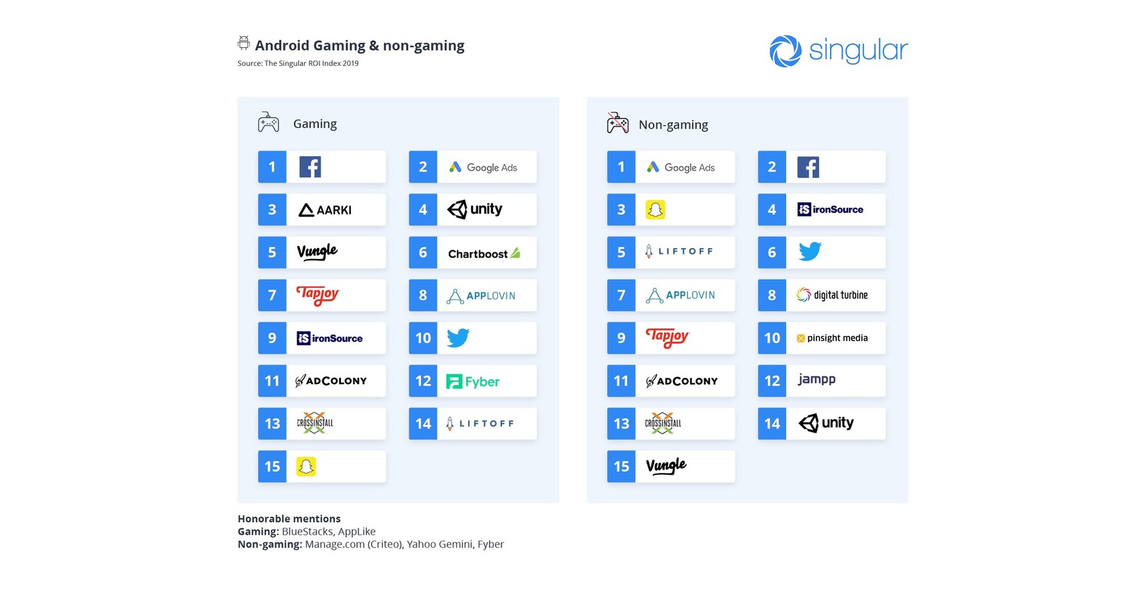 Largest Study Of Mobile Ad Networks Ranks Facebook, Google, Snap ...
